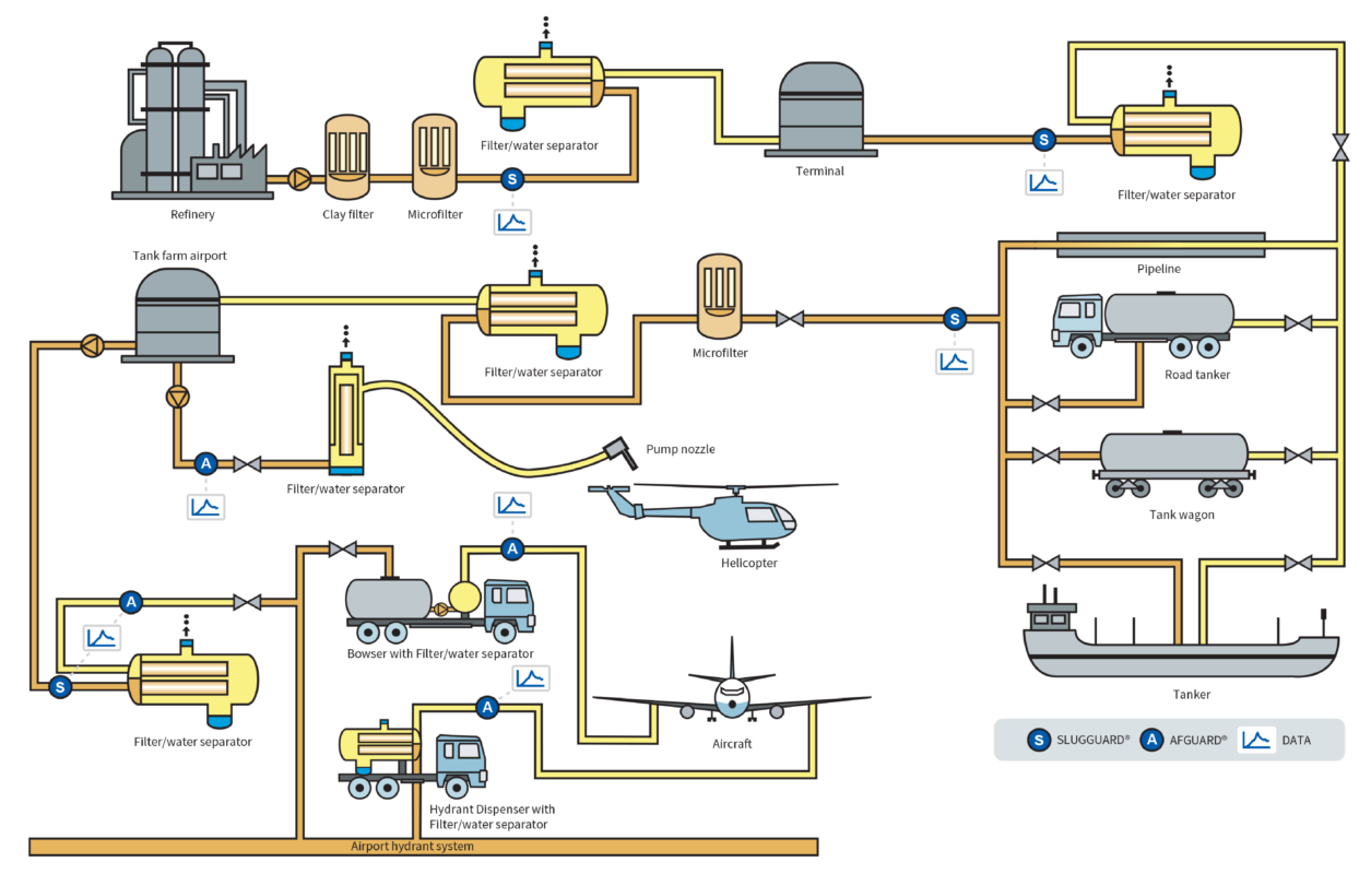 Understanding Jet A-1 Fuel Specifications and Certification - GROUP CéSAR®